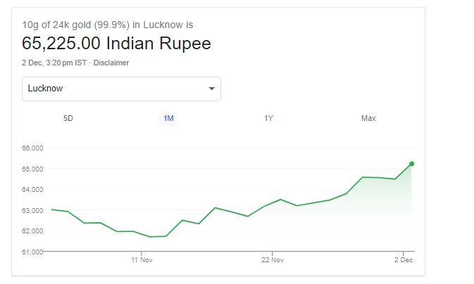 Gold Prices Soar Above Rs 65.000 To Hit All-time High