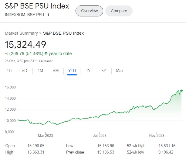 List Of 15 Public Sector Stocks That Gave Up To 250% Returns This Year