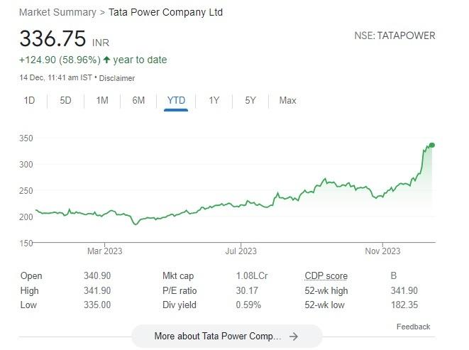 Tata Power Shares' All Time High Mark Makes Them Sixth Tata Group ...