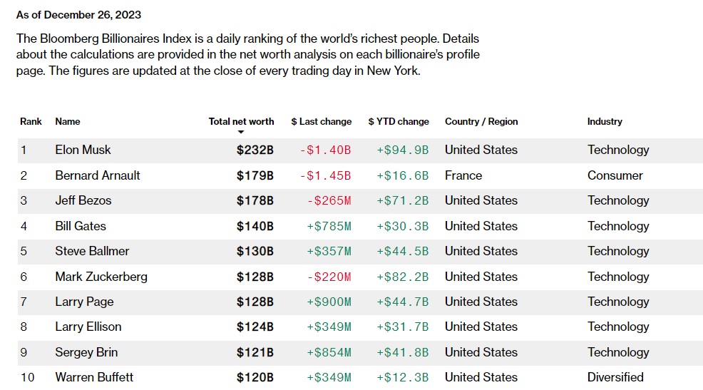 How Much Wealth World's Richest Gained This Year?