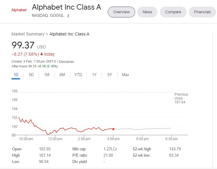 Alphabet's Stock Loses $100 Billion In A Day After New AI Chatbot Gives Wrong Answer In Ad
