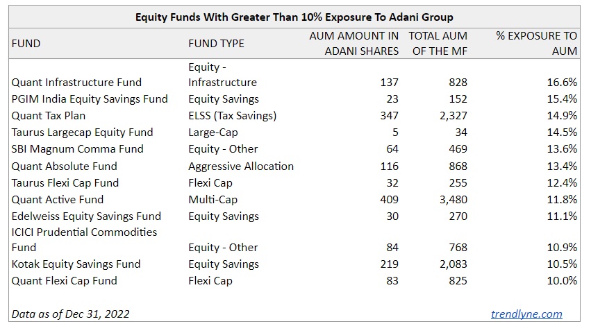 Most Mutual Funds Have Stayed Away From Adani Group’s Stocks