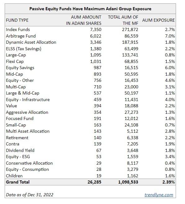 Most Mutual Funds Have Stayed Away From Adani Group’s Stocks