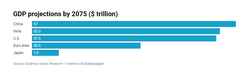 'India Will Replace US As World's Second Largest Economy By 2075 ...