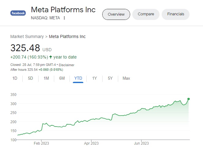 Mark Zuckerberg-led Meta Surpasses Warren Buffett's Berkshire Hathaway ...