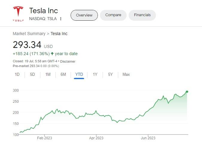 Why This Tesla Stock Investor Is Still Hungry For More Despite 14,800% ...