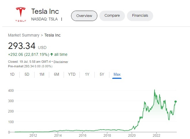 Why This Tesla Stock Investor Is Still Hungry For More Despite 14,800% ...