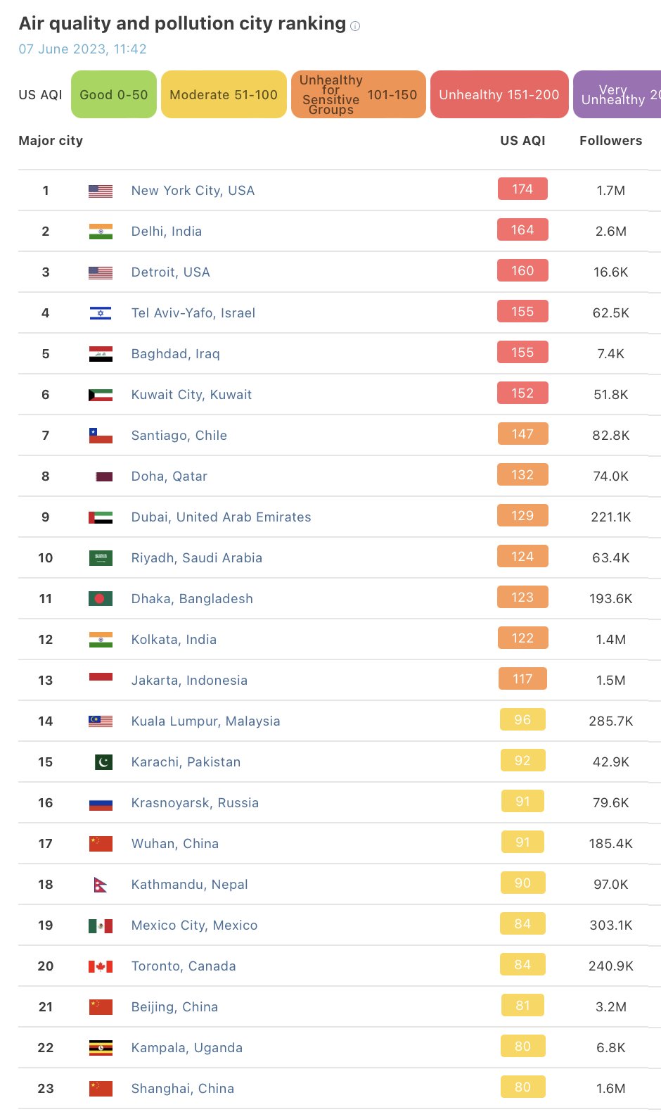New York Overtakes New Delhi To Have Worst Air Quality Index