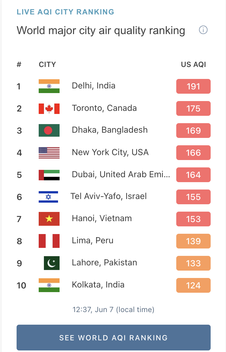 New York Overtakes New Delhi To Have Worst Air Quality Index