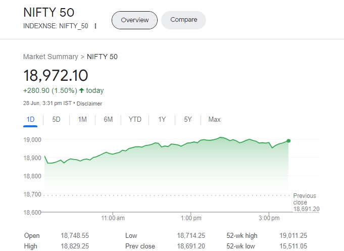 Sensex & Nifty Continue To Soar High As They Reach Fresh All-time Highs