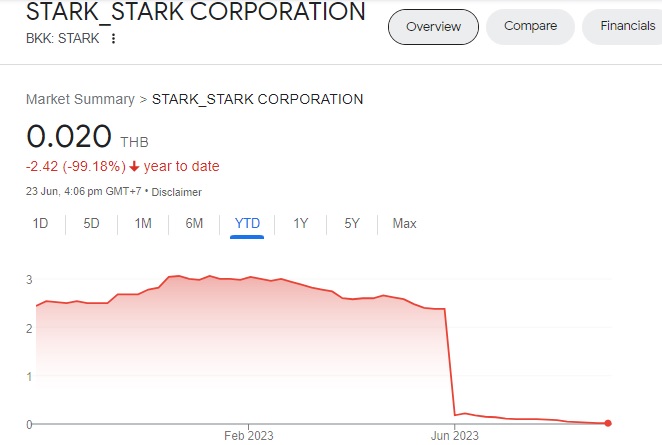 Scandal Hit Company's 99% Stock Crash Raises Alarm in Thailand's ...