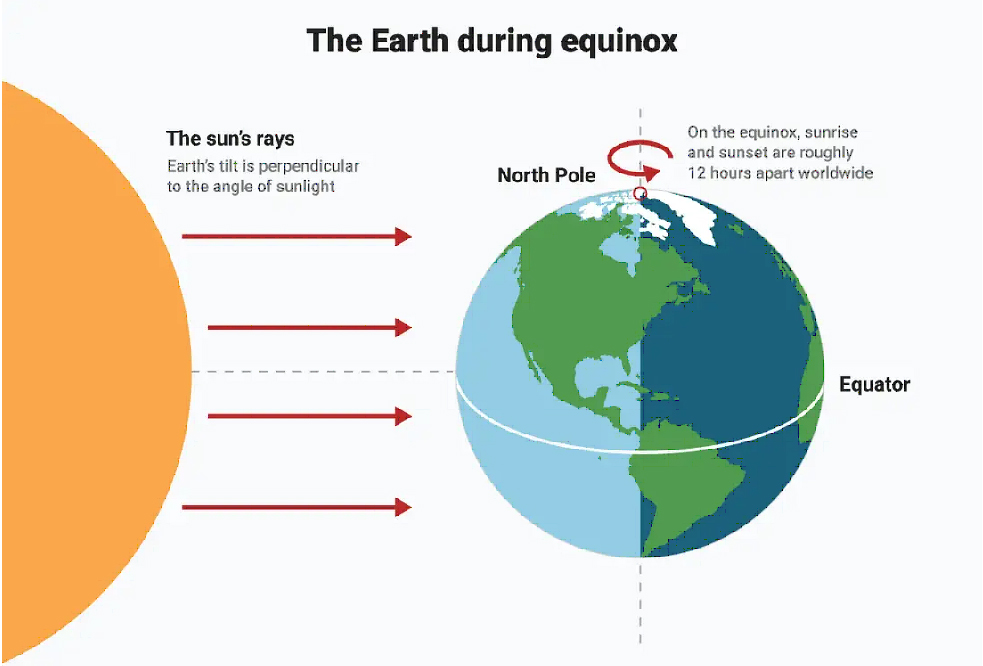 Explained: What Is Equinox And What Is The Significance Of Vernal Equinox
