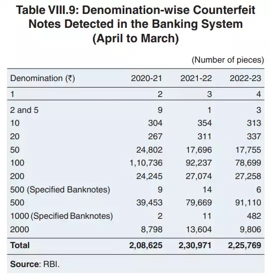 Number Of Fake Rs 500 Notes Were 10 Times More Than Fake Rs 2,000 Notes ...