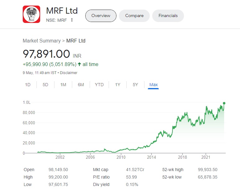 MRF Stock Becomes First To Hit The ₹1 Lakh Mark