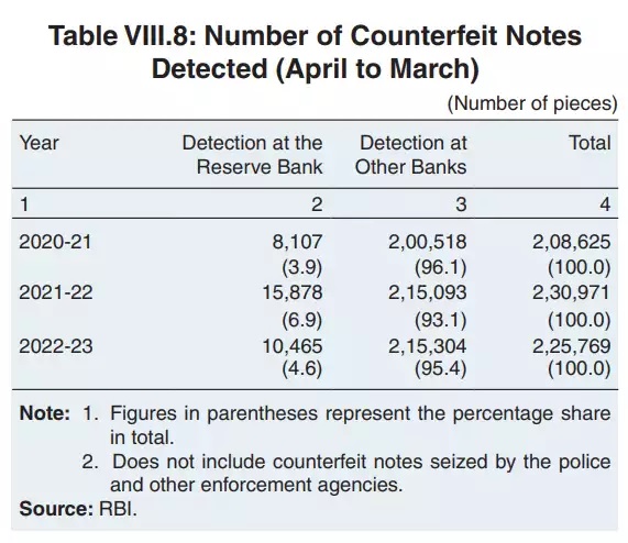 Number Of Fake Rs 500 Notes Were 10 Times More Than Fake Rs 2,000 Notes ...