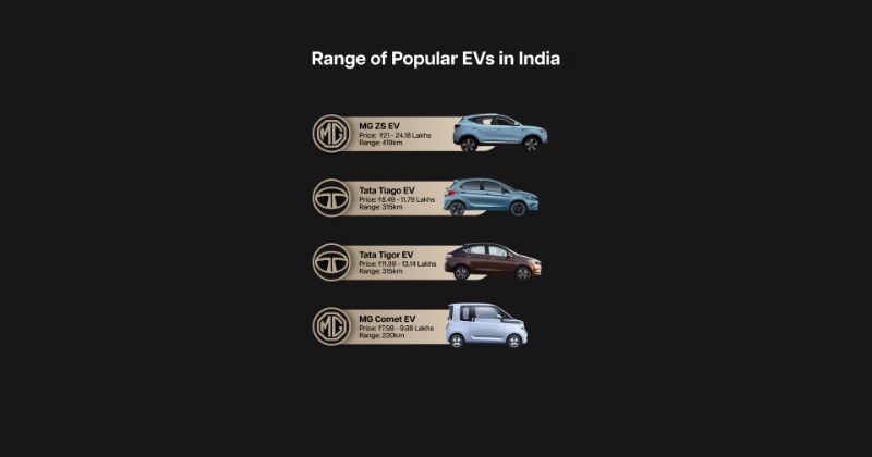 Range Of Popular EVs In India