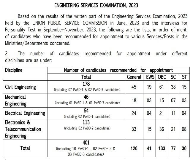 UPSC ESE Final Result 2023 हुआ घोषित, upsc.gov.in से डाउनलोड कर सकते ...