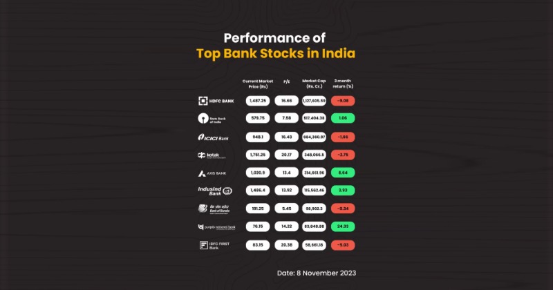 Performance of Top Bank Stocks in India