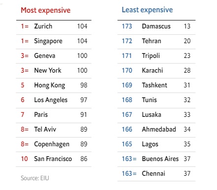 These Are World's Most & Least Expensive Cities To Live In