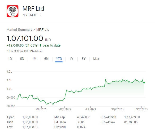 Explained: At Rs 1 Lakh, Why Is MRF The Most Expensive Stock In India?