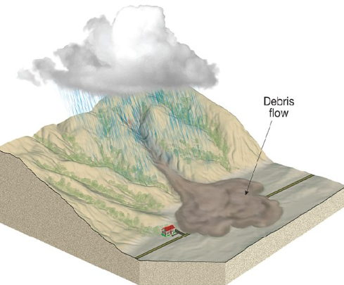 Is There A Reason Why Flooding Often Occurs Following A Fire?