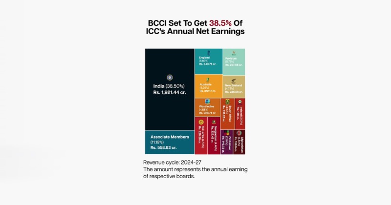 BCCI Set To Get Nearly 40 Per Cent Of ICC's Annual Net Earnings