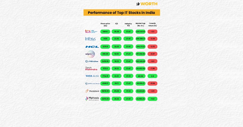 Performance Of Top IT Stocks In India