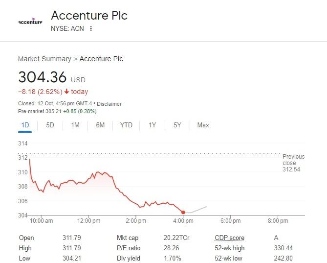 Accenture Announces No Pay Hike For Employees In India For This Year