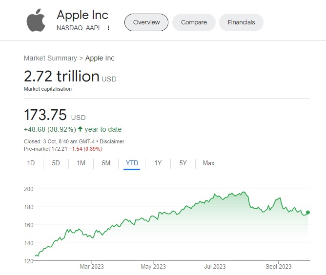 Apple's Market Cap Is More Than The GDP Of Most Countries