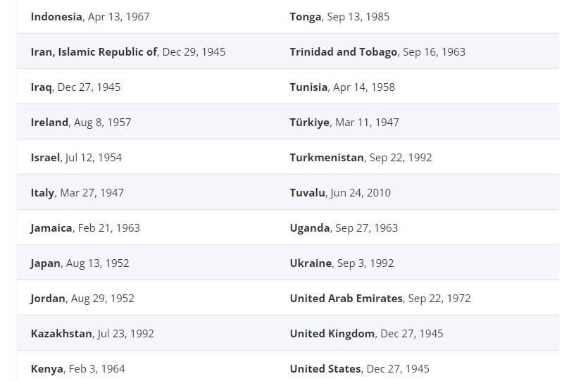 List Of Six Countries That Are Not A Member Of The World Bank