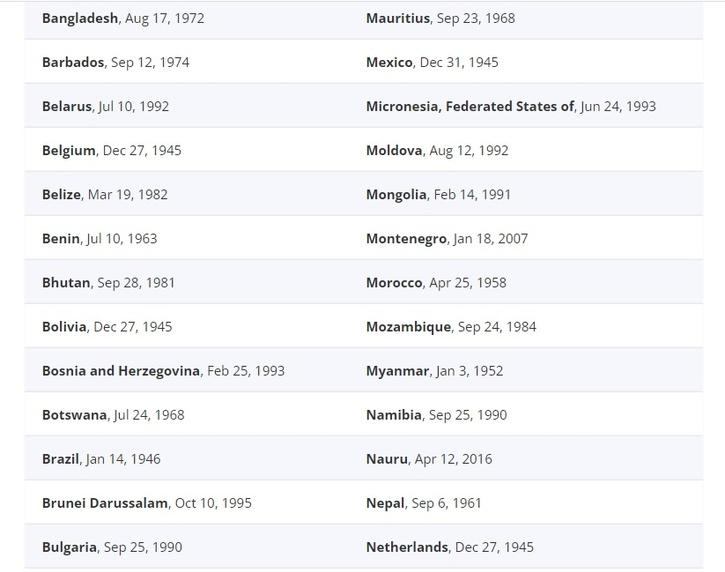 List Of Six Countries That Are Not A Member Of The World Bank