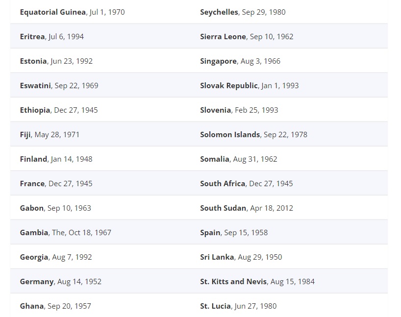 List Of Six Countries That Are Not A Member Of The World Bank