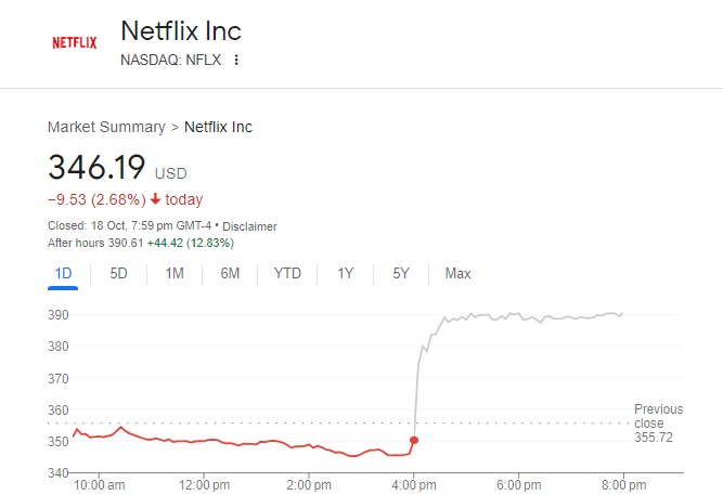 Netflix Shares Fall After It Announces Subscription Price Hike