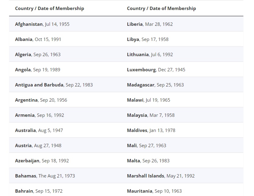 List Of Six Countries That Are Not A Member Of The World Bank