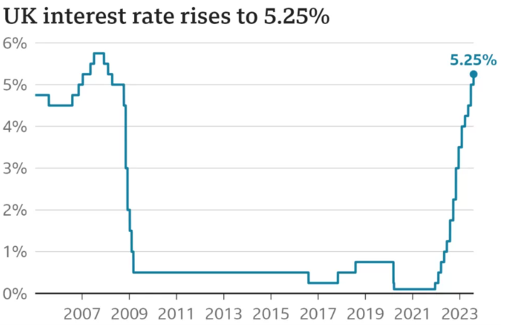 Why Is Inflation In UK So High?