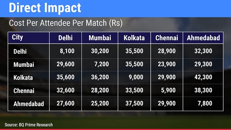 Hosting Cricket World Cup 2023 Can Boost Indian Economy By Rs 13,500 Crore