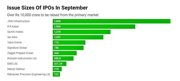 All You Need To Know About 11 Indian Companies Having IPOs In September