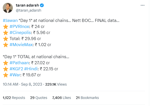 Jawan box office collection Day 1 SRK की जवान ने पहले दिन ही बॉक्स ऑफिस ...