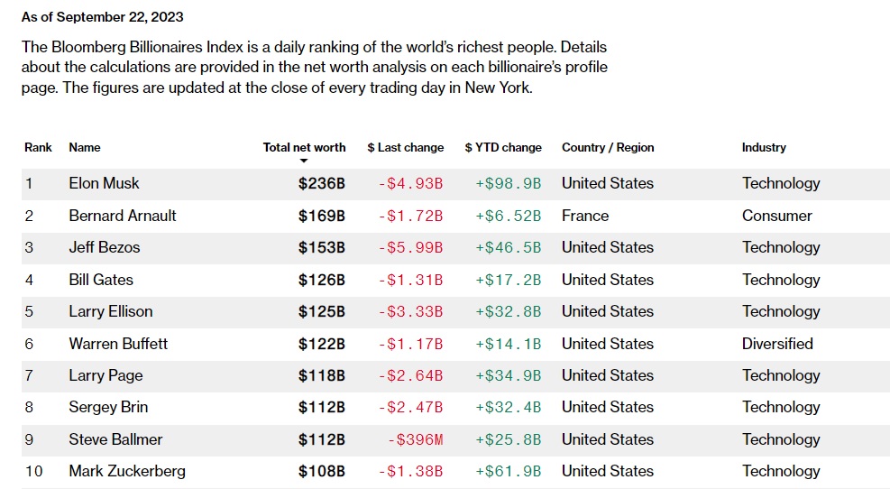 World's 10 Richest People Lose $24 Billion In A Single Day As US Stock ...