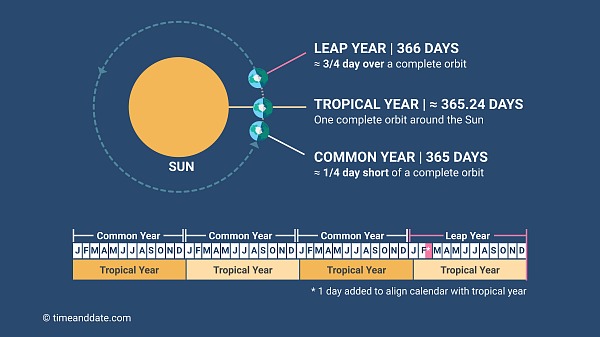 Leap Year 2024 Explained: Who Decided February 29 Is Leap Day?