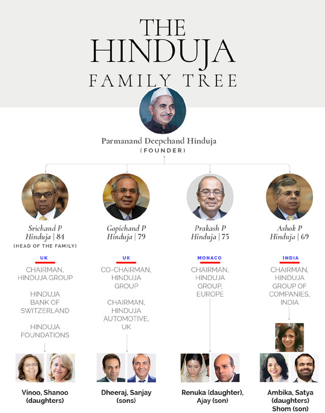 The Hinduja story: Tracing the billionaire family's journey from India ...