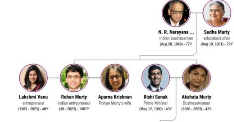 Sudha Murty Family Tree: सुधा मूर्ति के परिवार में कौन-कौन हैं, जानिए ...