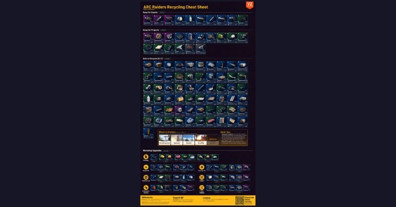 Full ARC Raiders Loot Cheat Sheet – What To Keep, Sell & Scrap