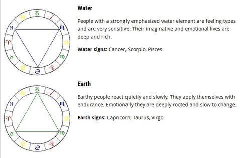 Introduction To Astrology And Zodiac Signs