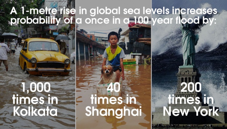 1 Meter Rise In Sea Levels, 4 Degree Rise In Global Temperatures And ...