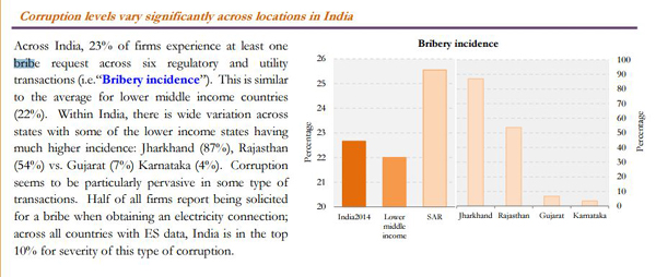 India Ranks Among Most Corrupt Countries When It Comes To Business ...