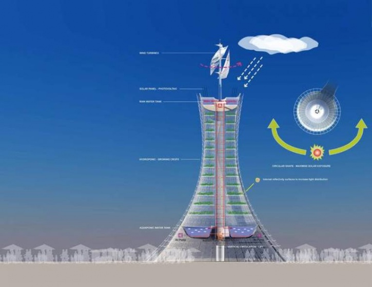 Could Vertical Sky Farms That Tackle The World's Food Crisis Be The ...