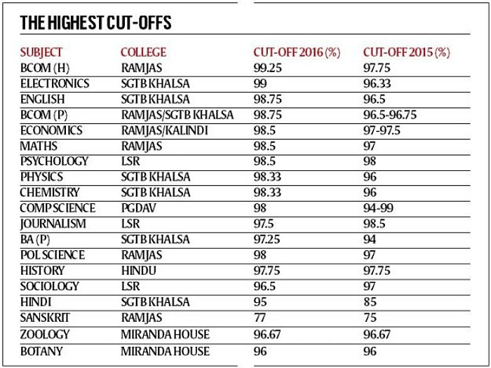 Delhi University Cut-Offs Touching 99.25% Is Finally Proof That We Don ...