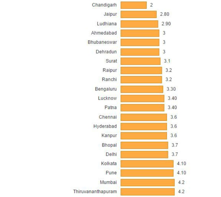 Thiruvananthapuram And Mumbai Are The Best Managed Cities In India