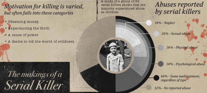 Ever Wondered What Really Makes Serial Killers Want To Murder People?